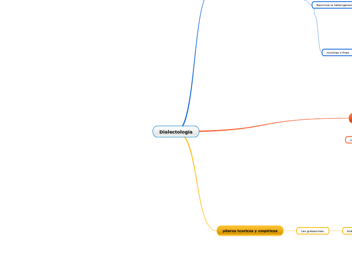 Dialectología - Mind Map